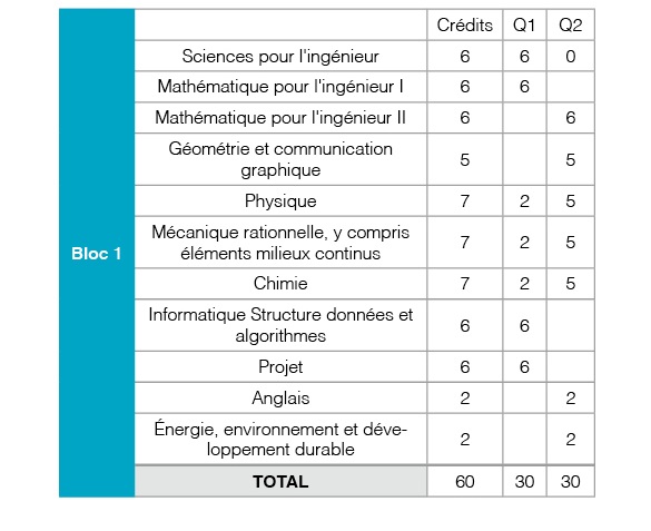Bachelier en Sciences de l\'Ingénieur - UMONS Charleroi